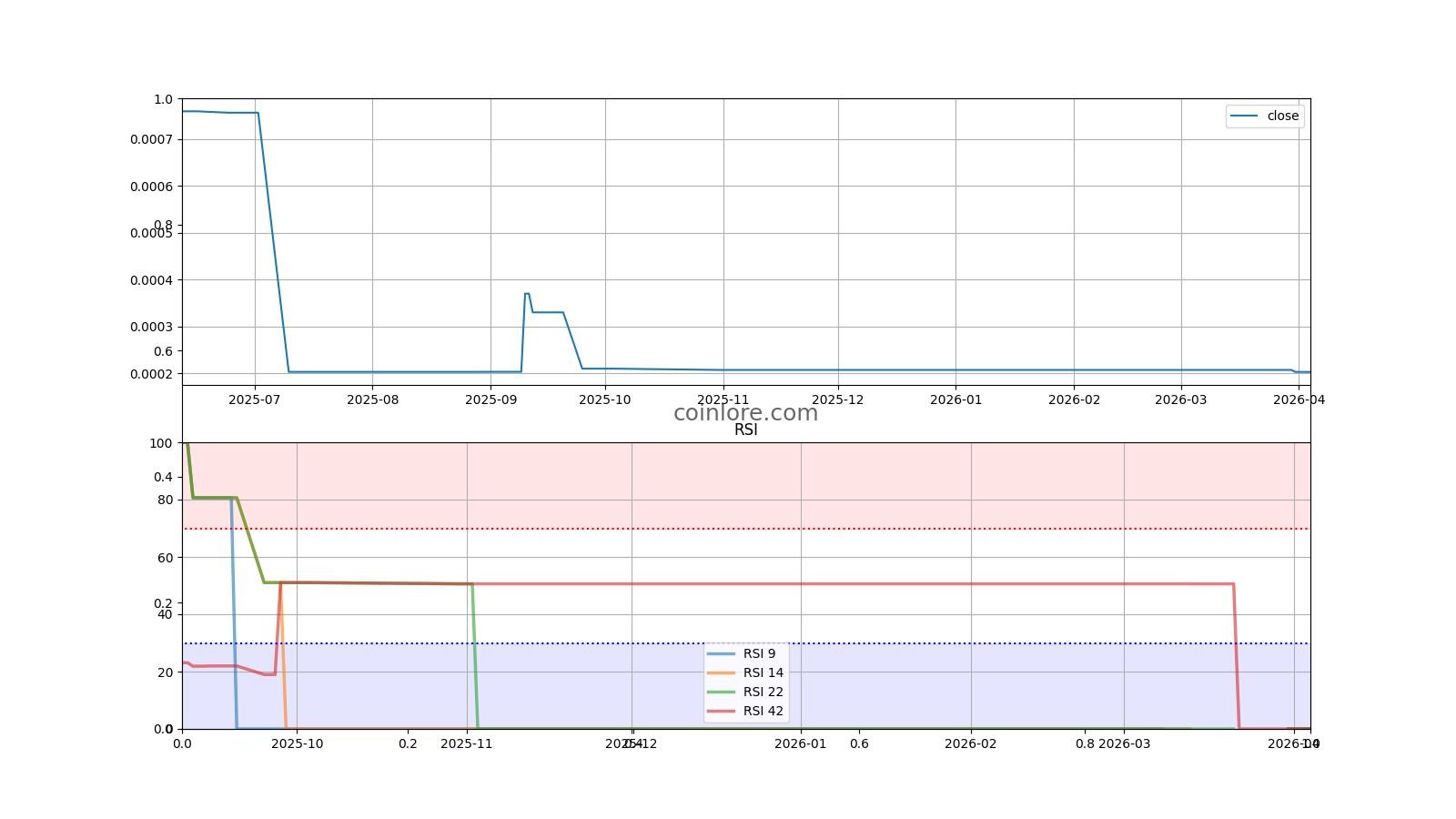 TronEuropeRewardCoin RSI indicator