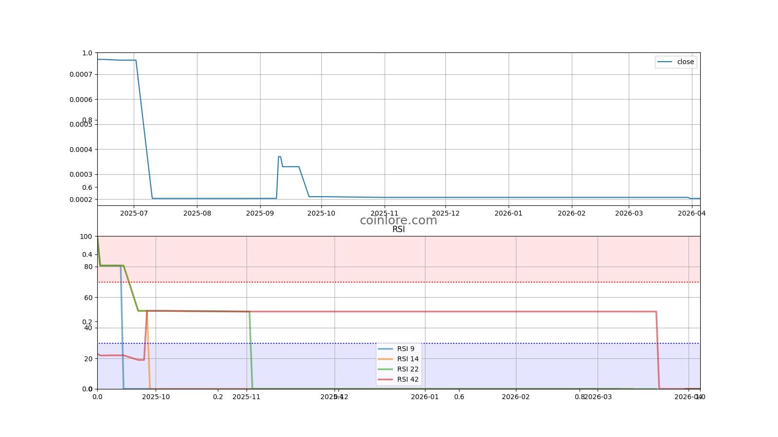 TronEuropeRewardCoin RSI indicator