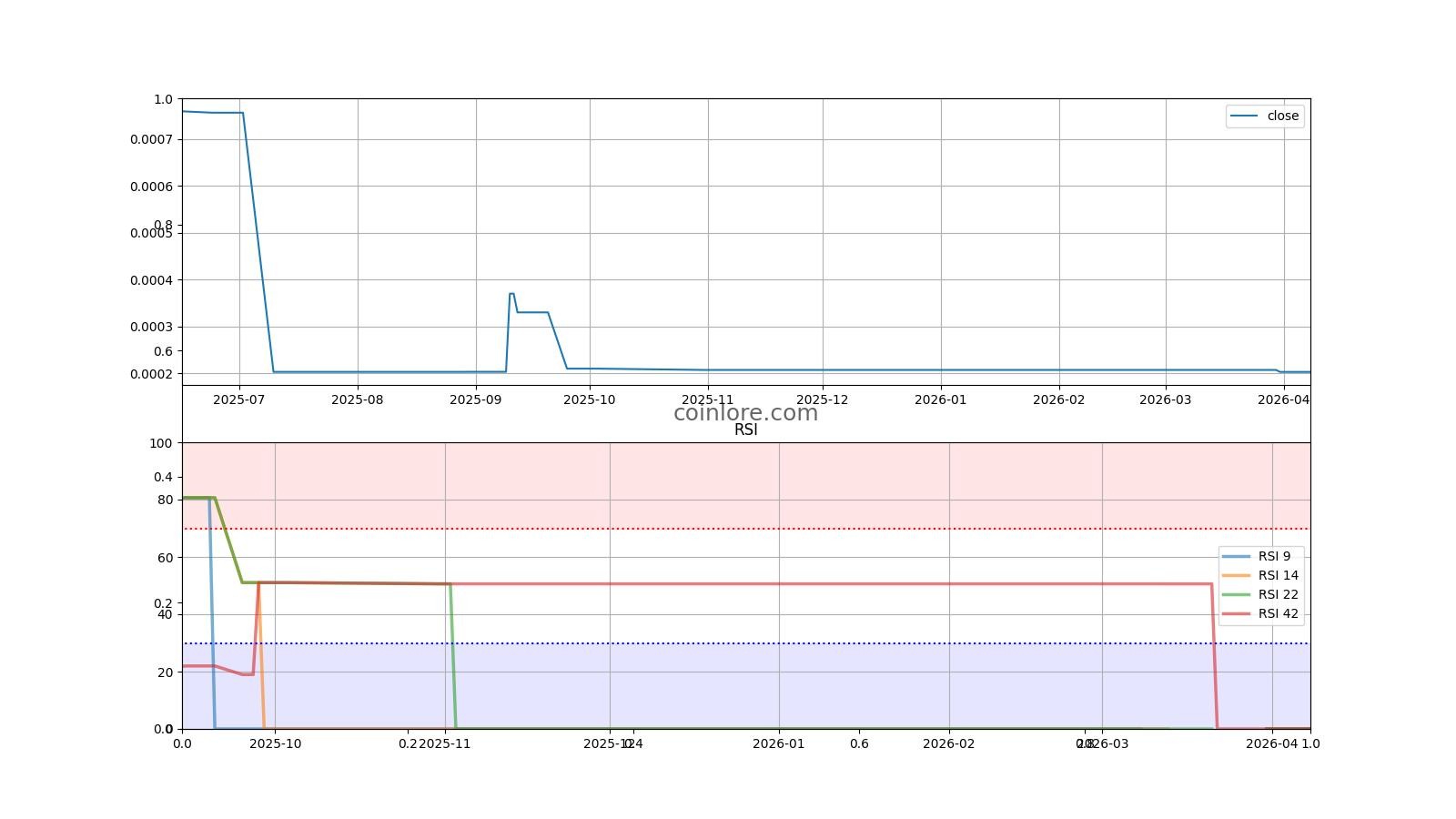 TronEuropeRewardCoin RSI indicator