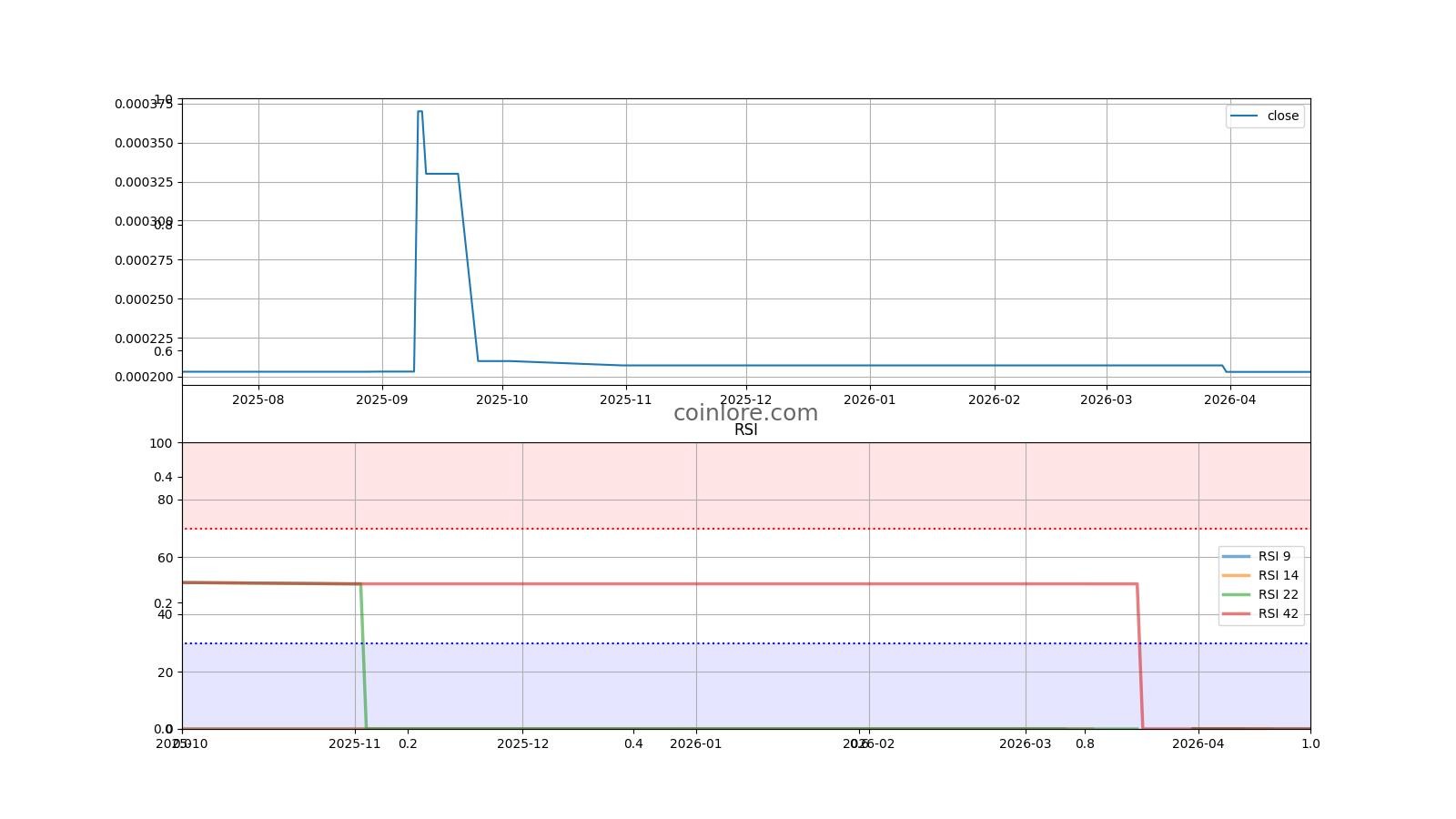 TronEuropeRewardCoin RSI indicator