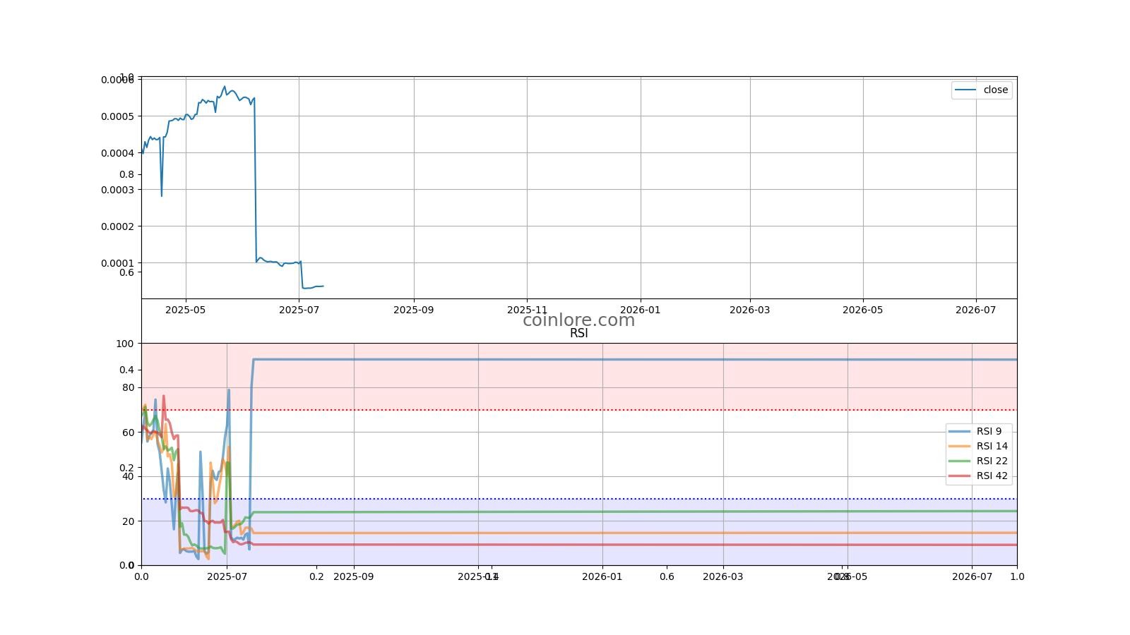 Tronipay RSI indicator