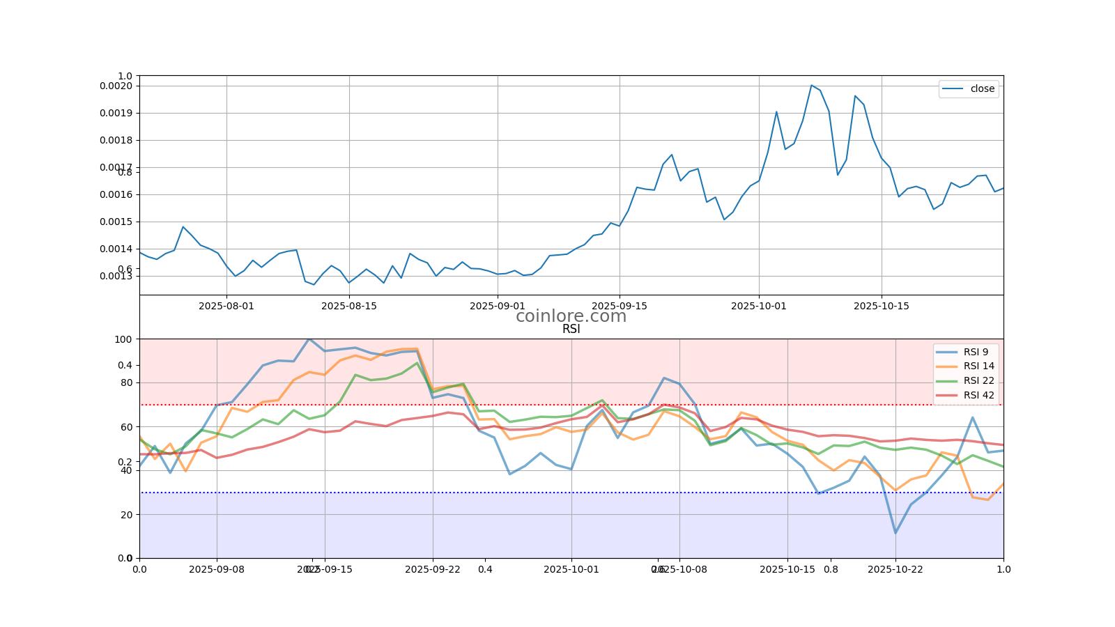 TRONPAD RSI indicator