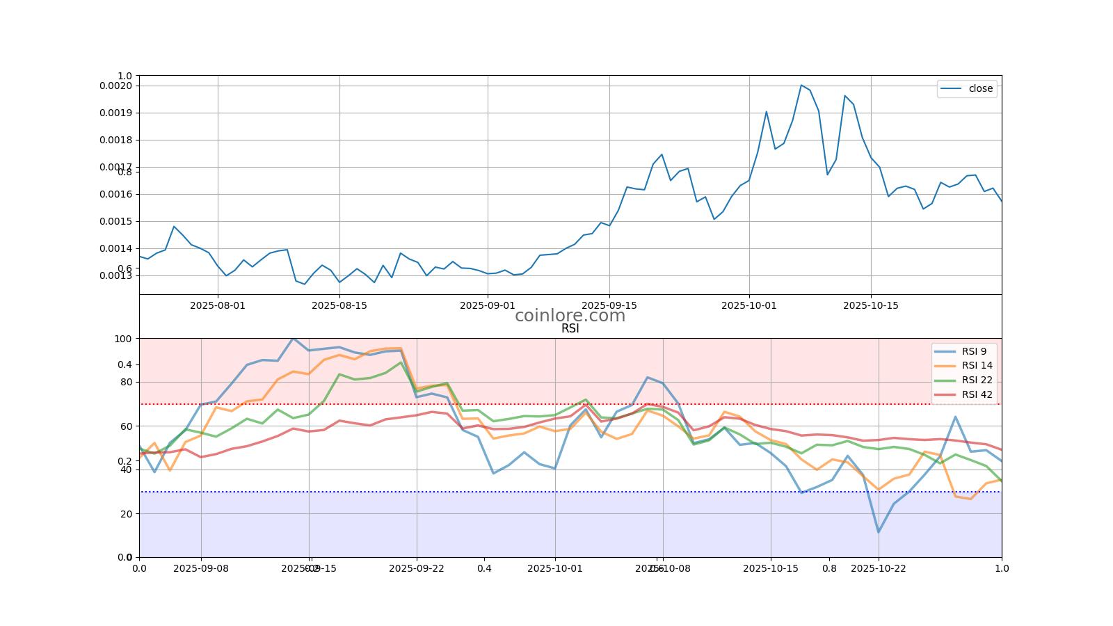 TRONPAD RSI indicator
