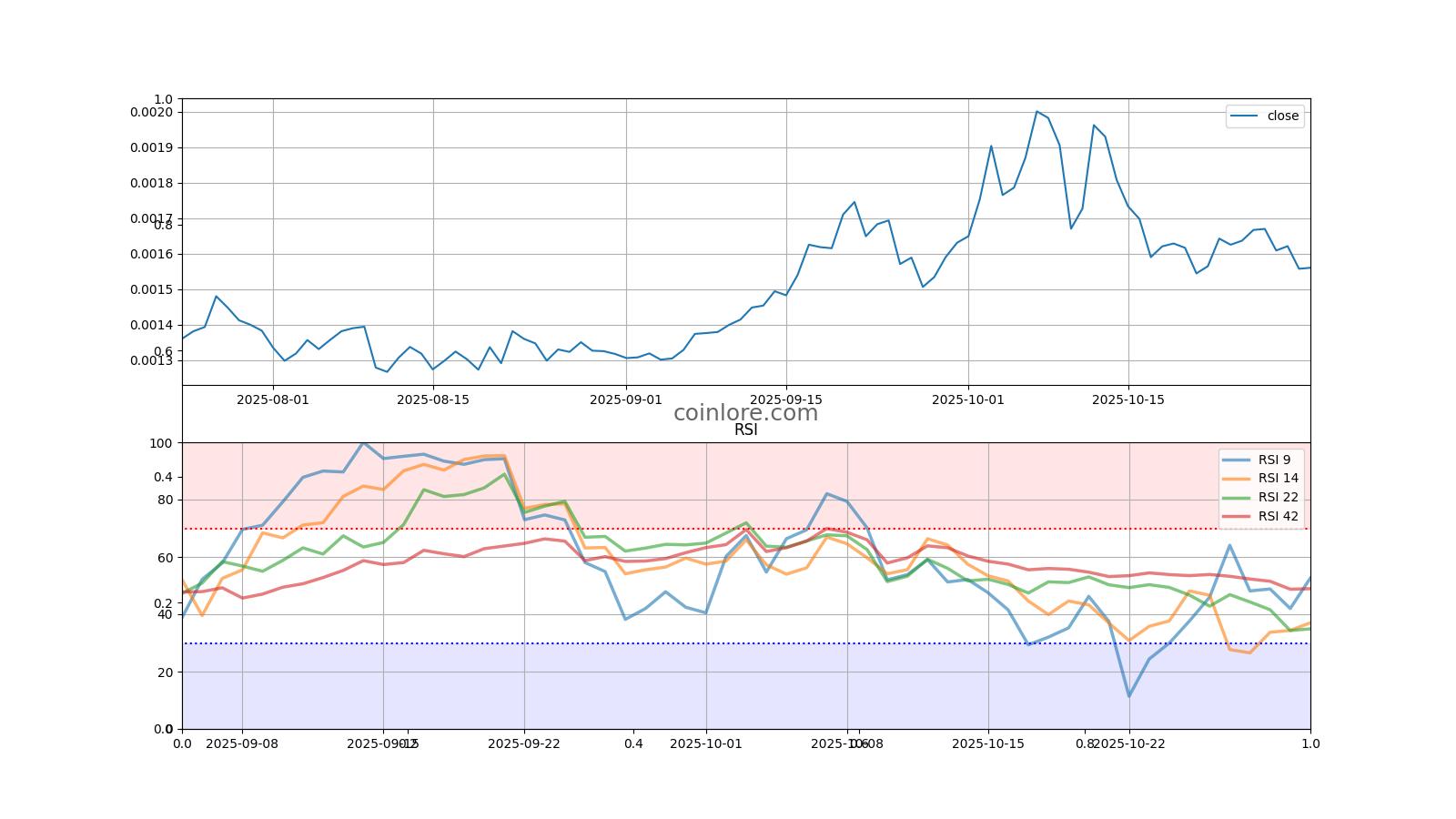 TRONPAD RSI indicator