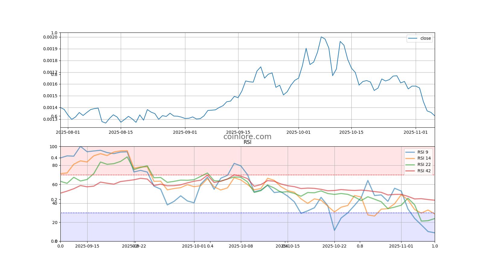 TRONPAD RSI indicator