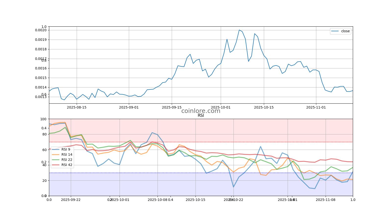 TRONPAD RSI indicator