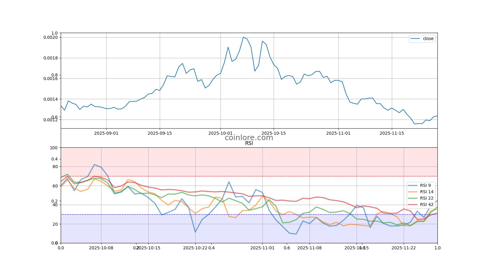 TRONPAD RSI indicator