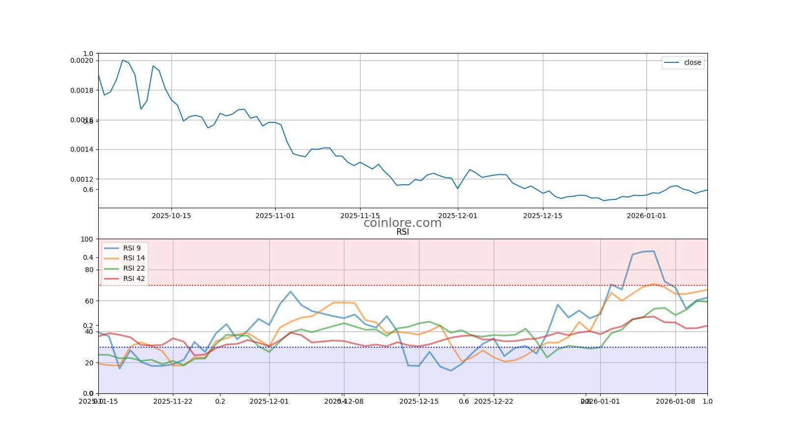 TRONPAD RSI indicator