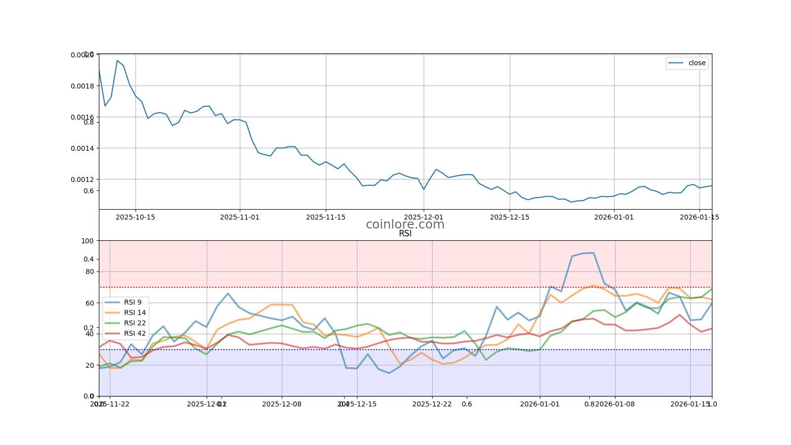 TRONPAD RSI indicator
