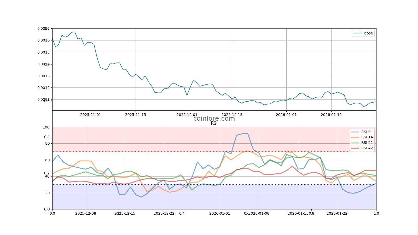 TRONPAD RSI indicator