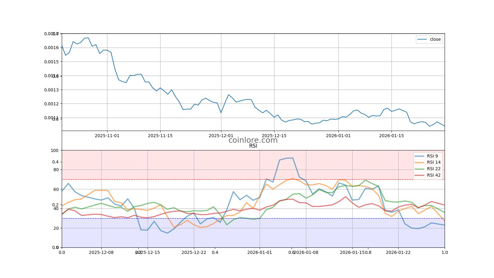 TRONPAD RSI indicator