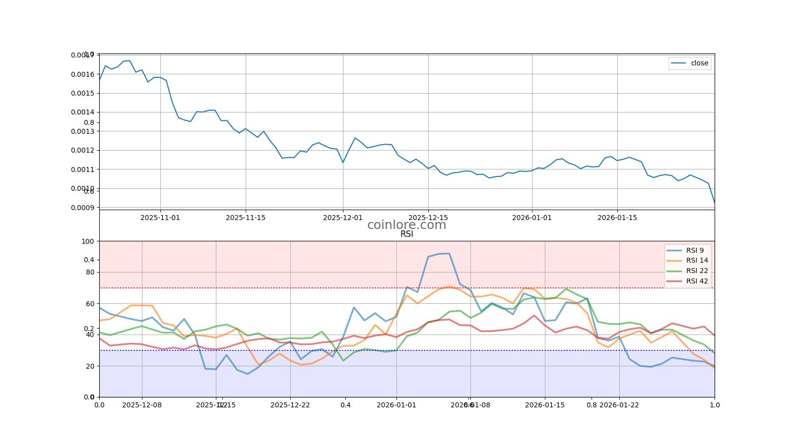 TRONPAD RSI indicator