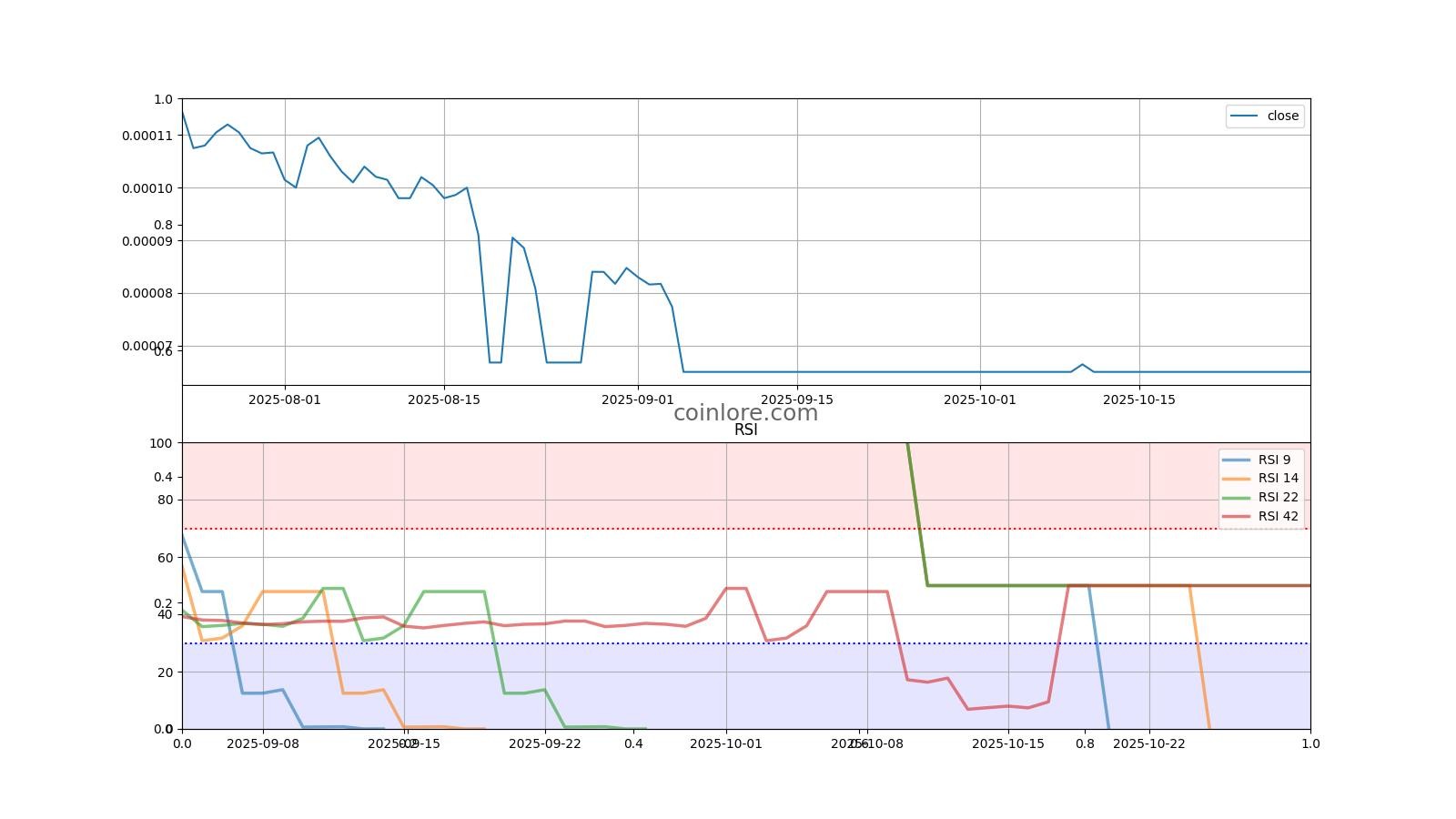 Troy RSI indicator