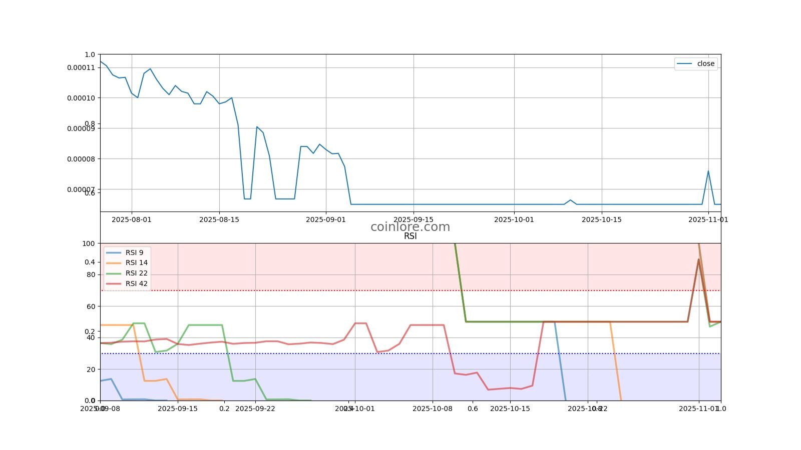 Troy RSI indicator