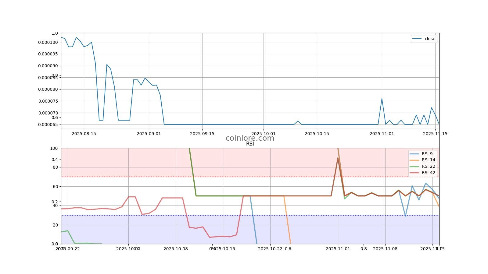 Troy RSI indicator