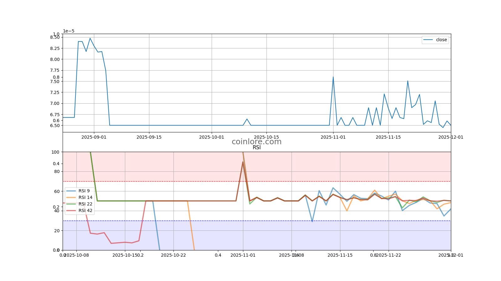 Troy RSI indicator