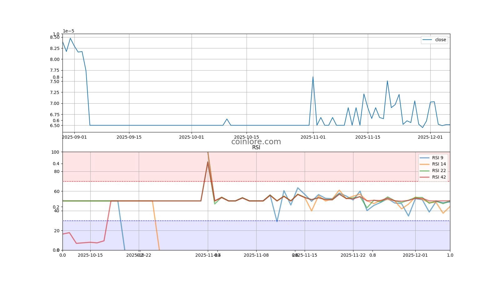 트로이 RSI indicator