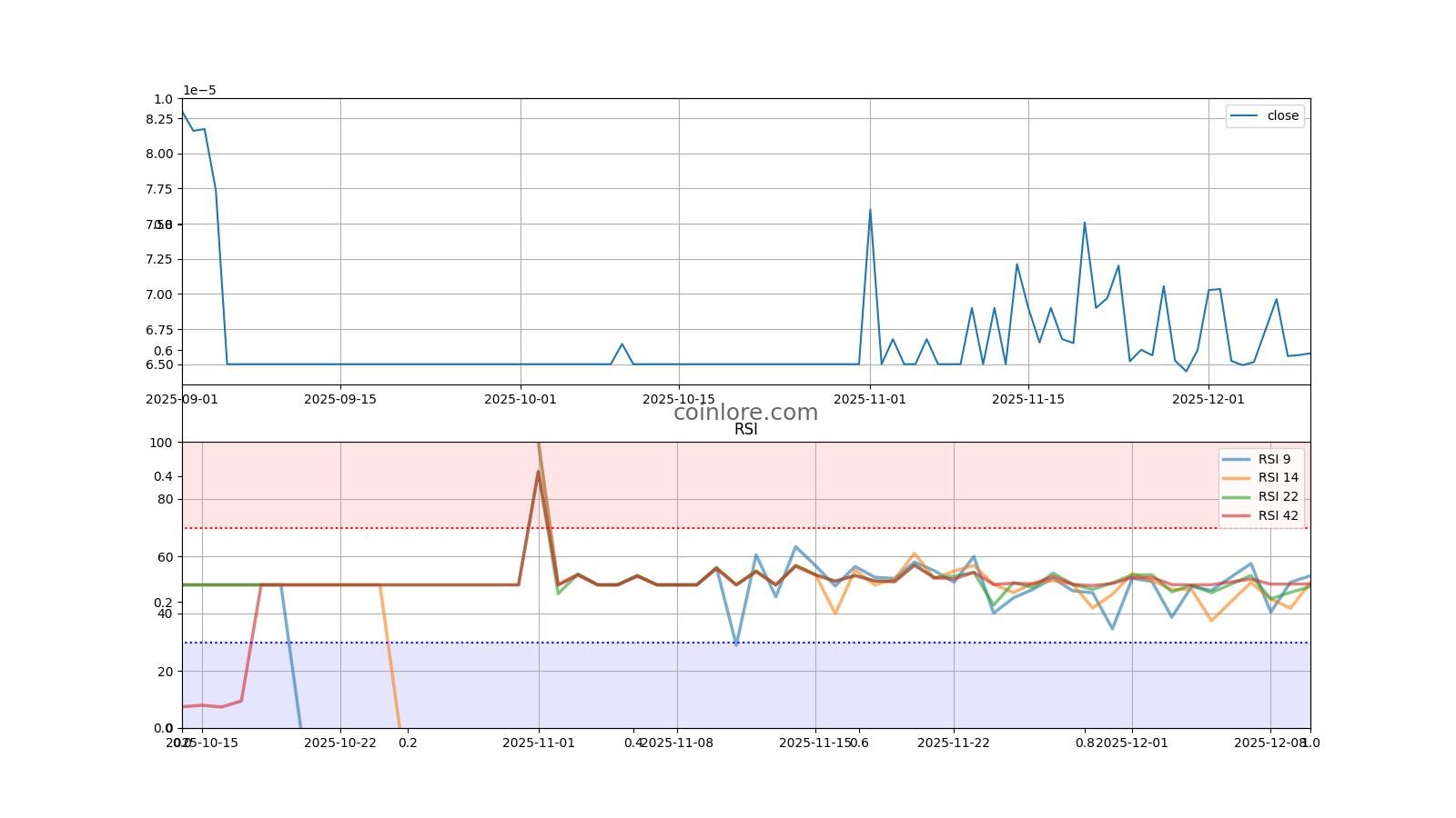 Troy RSI indicator