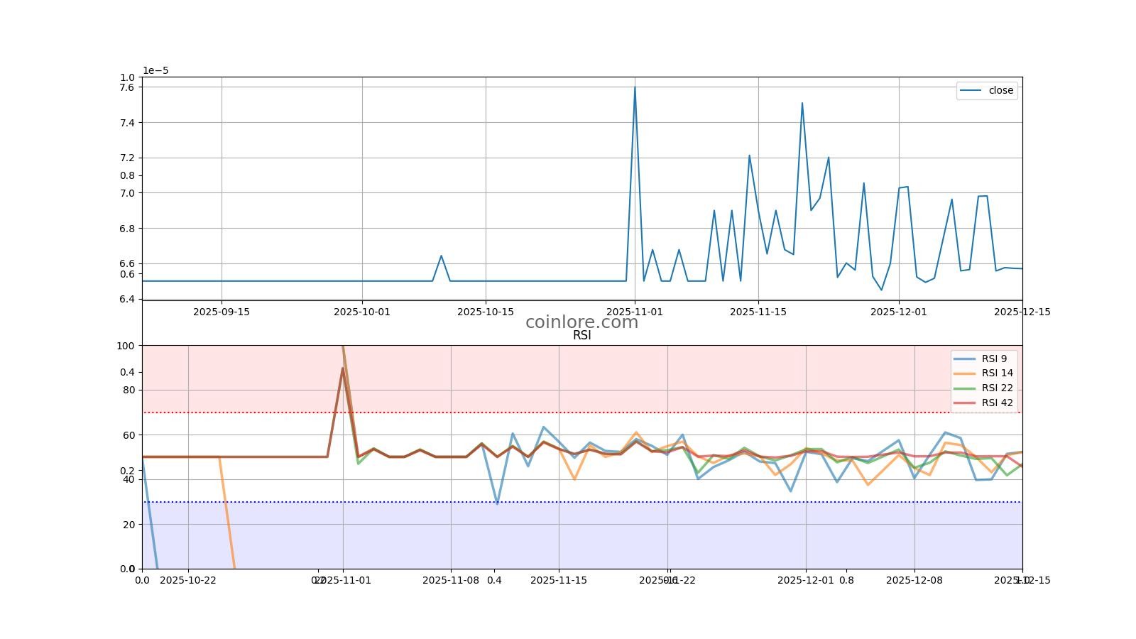 Troy RSI indicator