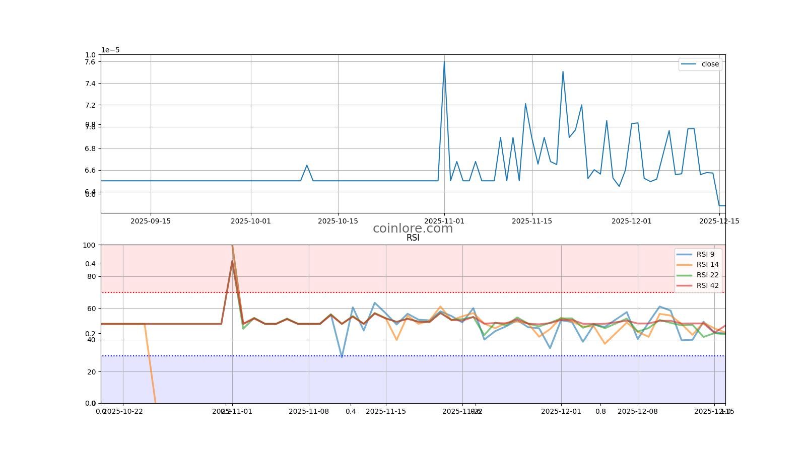 Troy RSI indicator