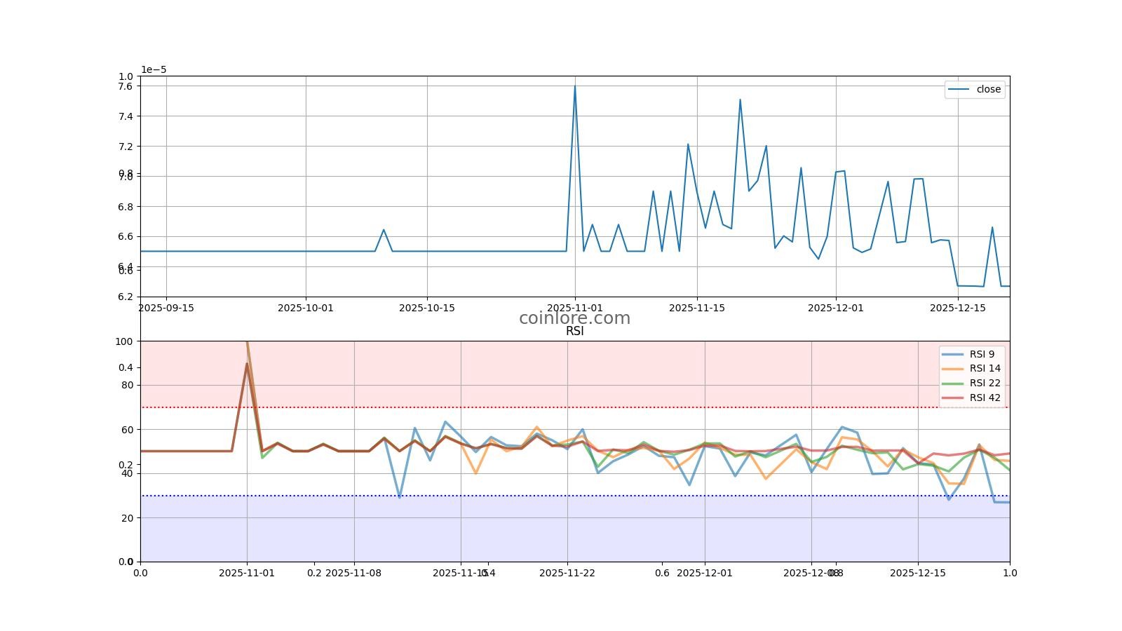 Troy RSI indicator