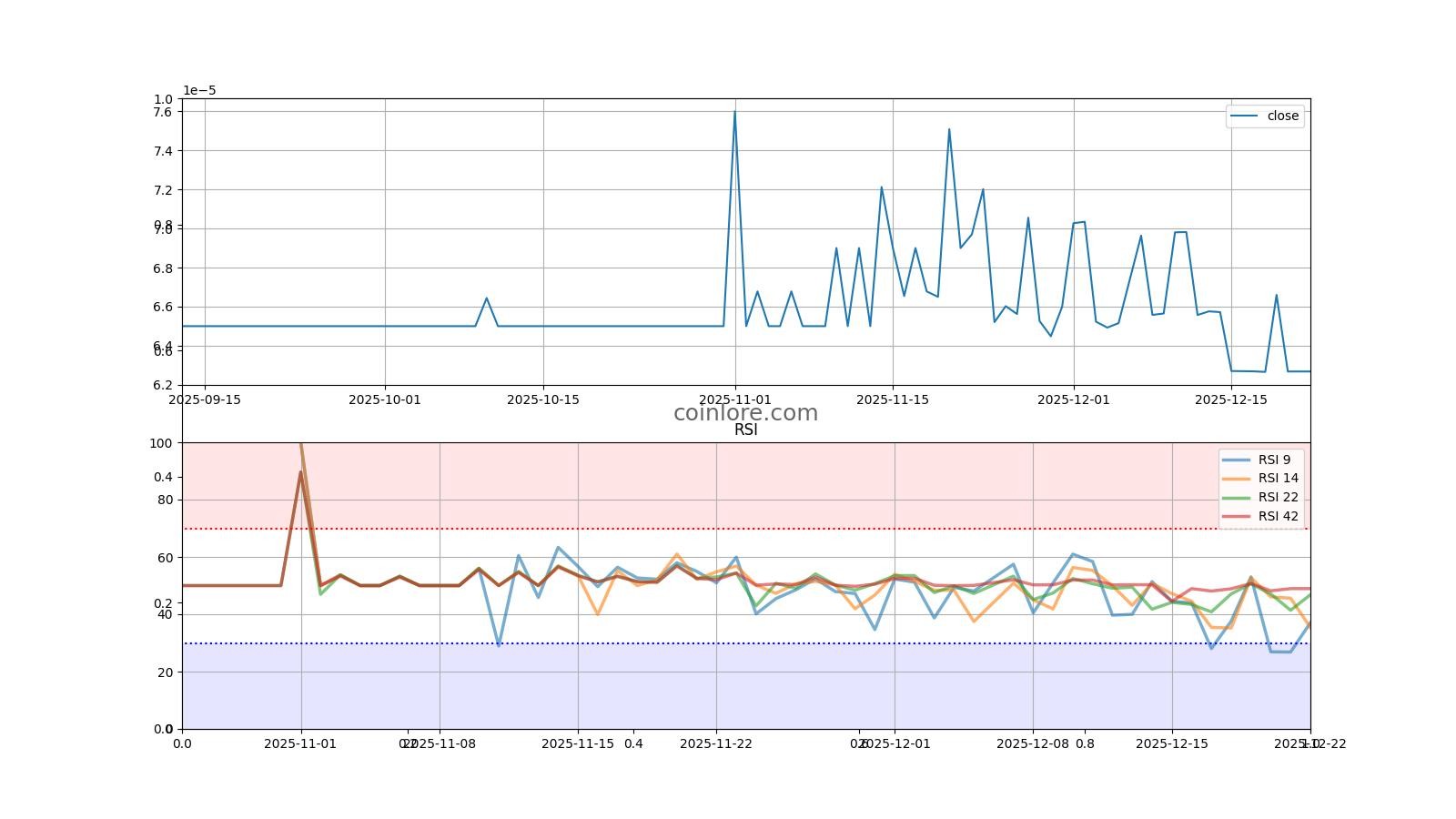 Troy RSI indicator