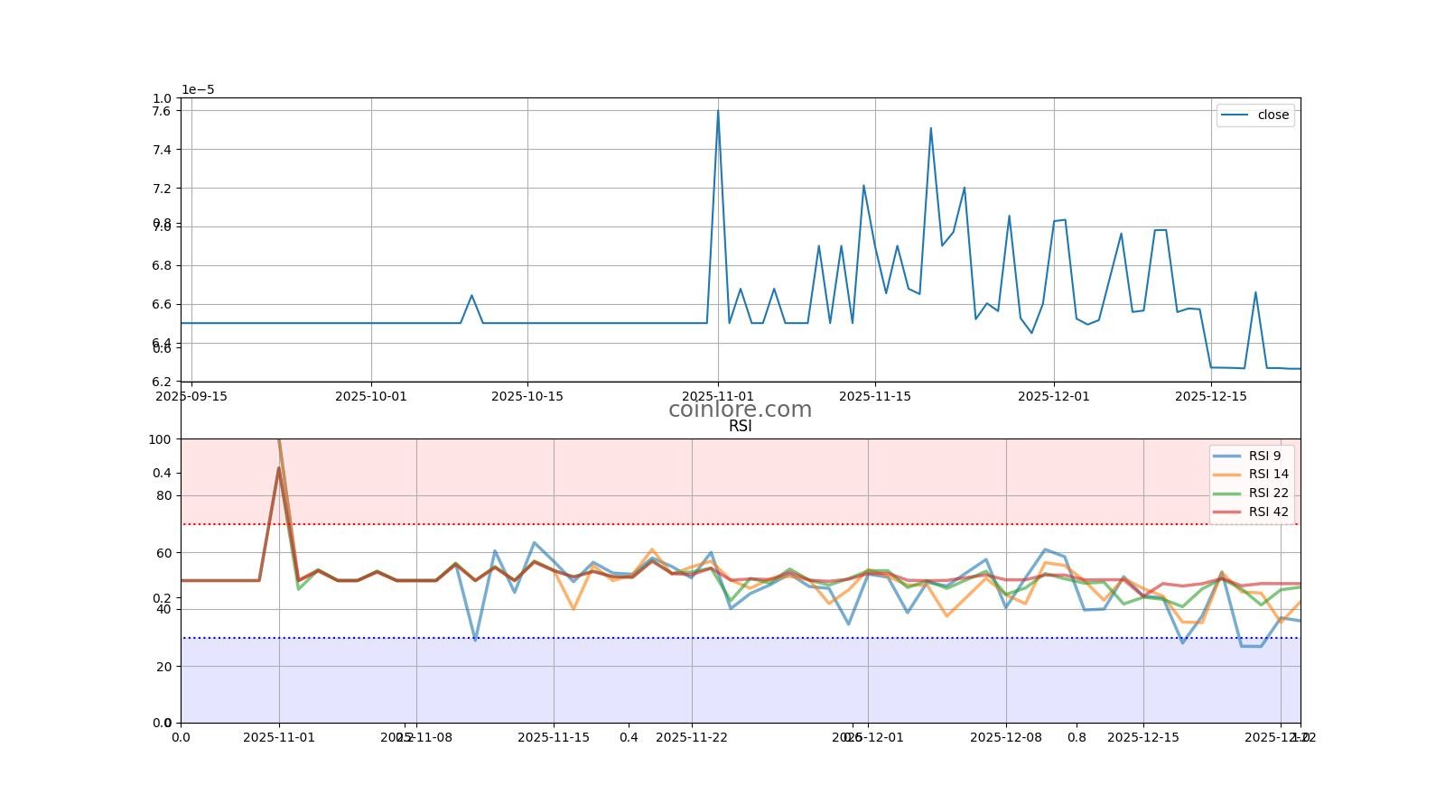Troy RSI indicator