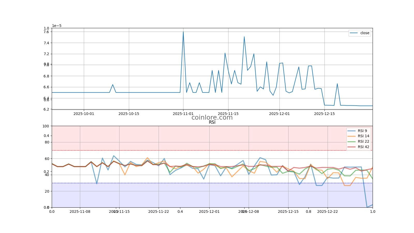 Troy RSI indicator