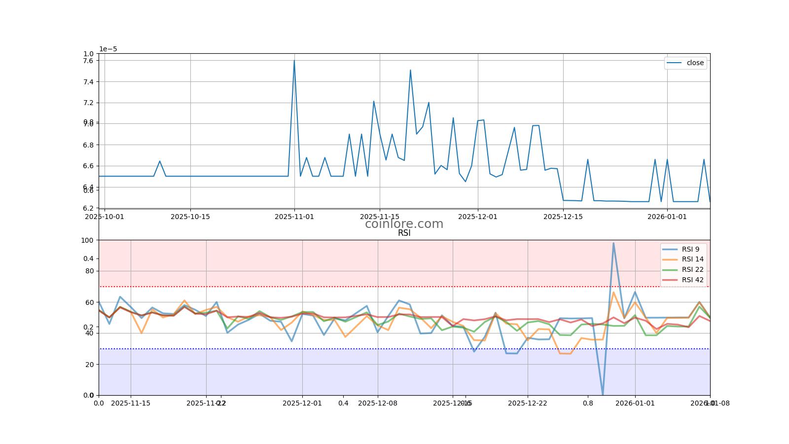 Troy RSI indicator