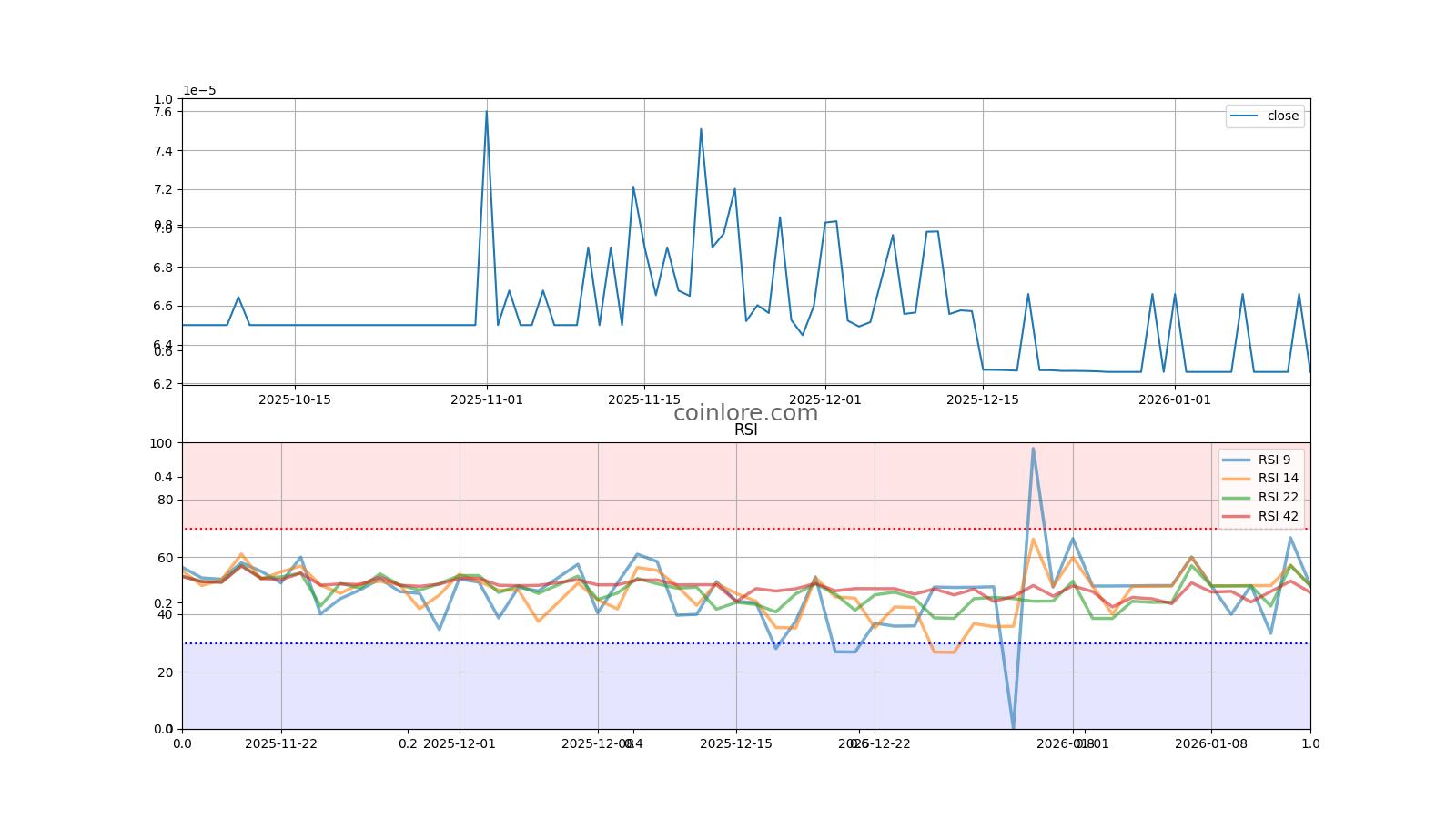 Troy RSI indicator