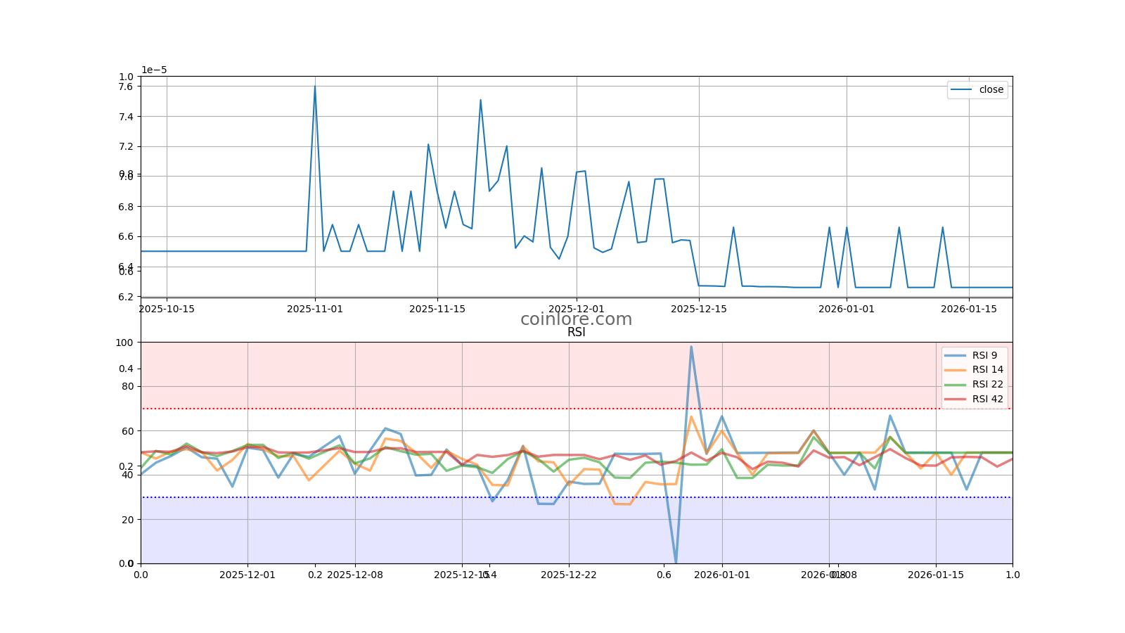 Troy RSI indicator