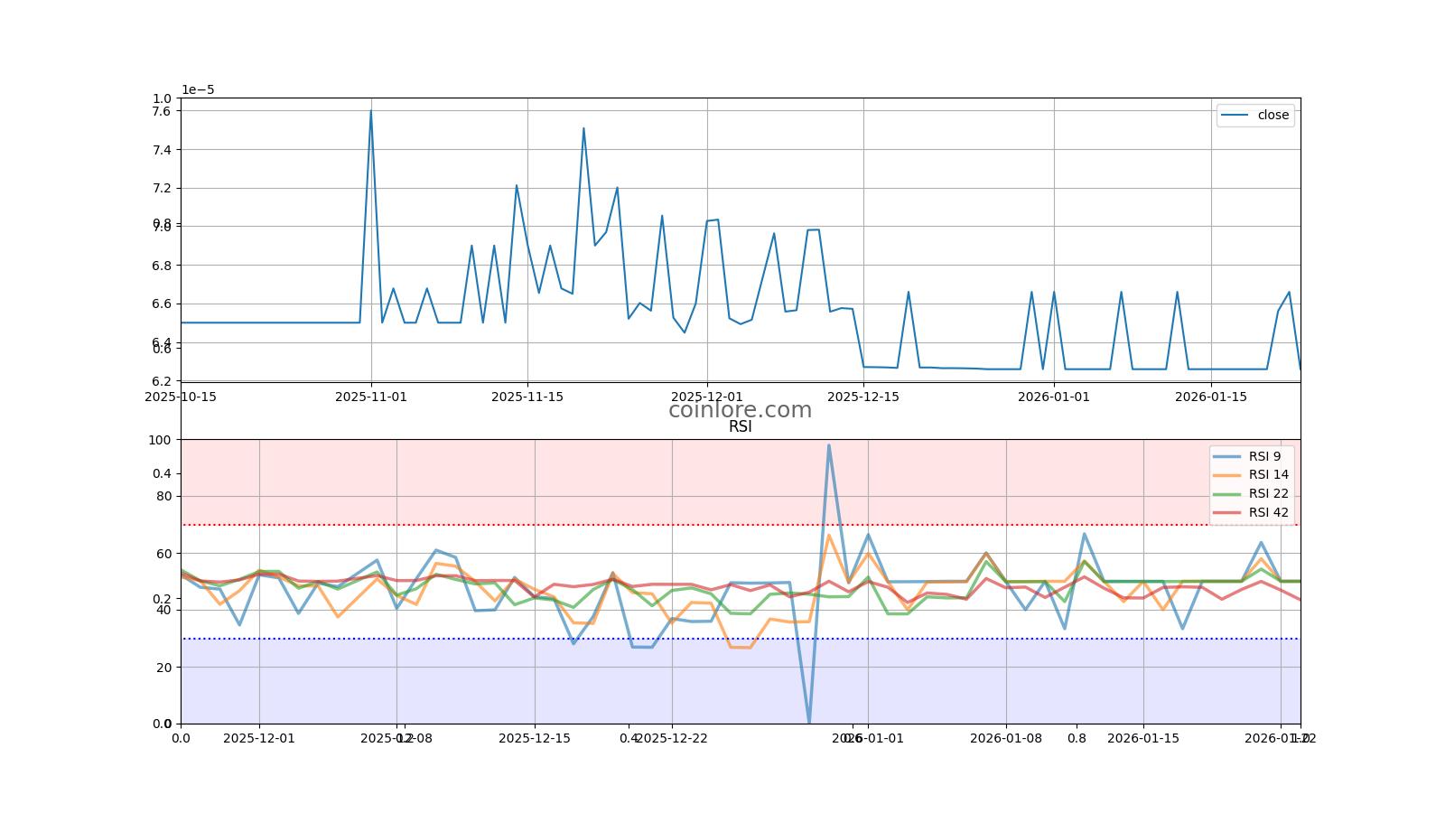 Troy RSI indicator