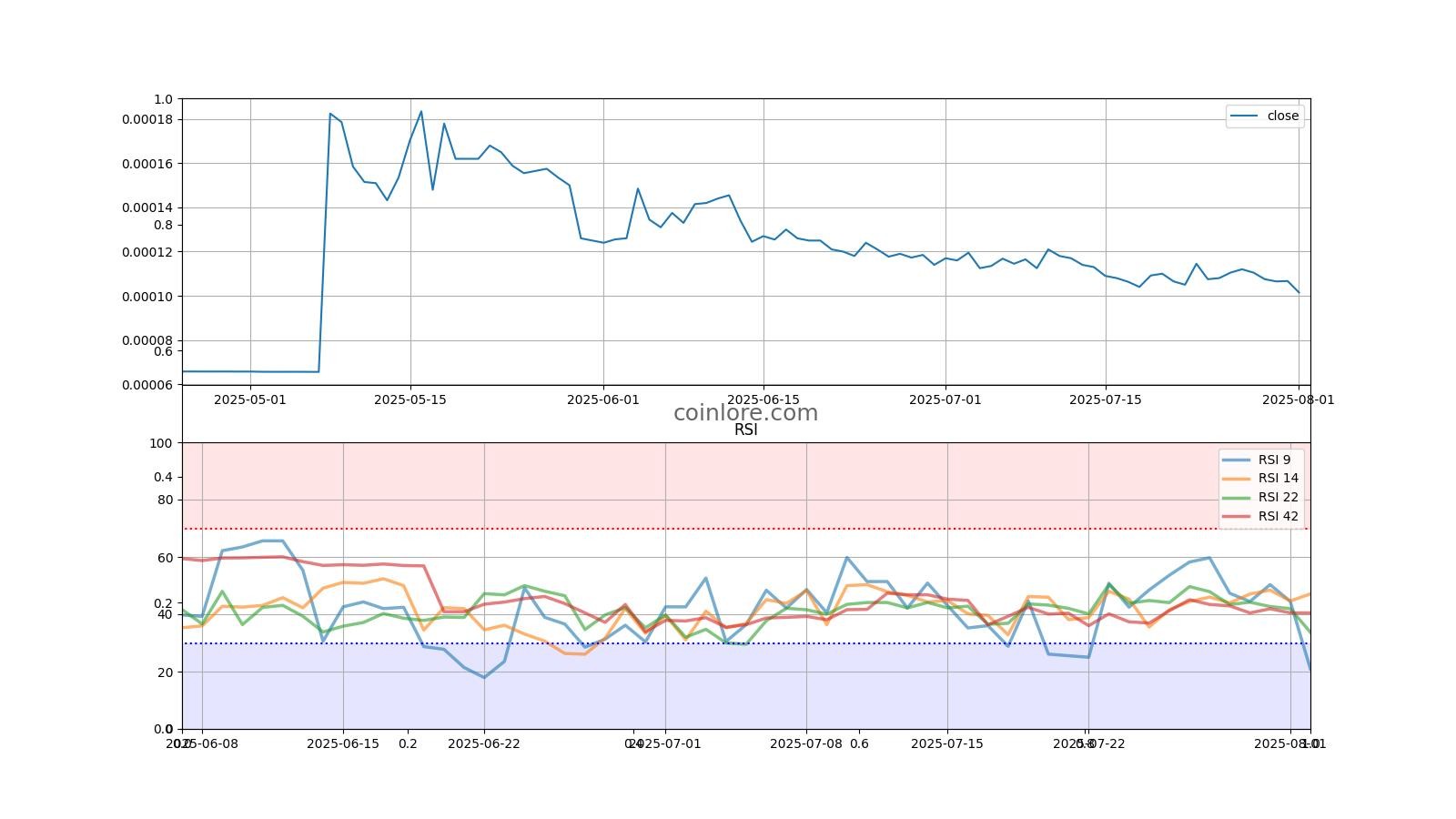 Troy RSI indicator
