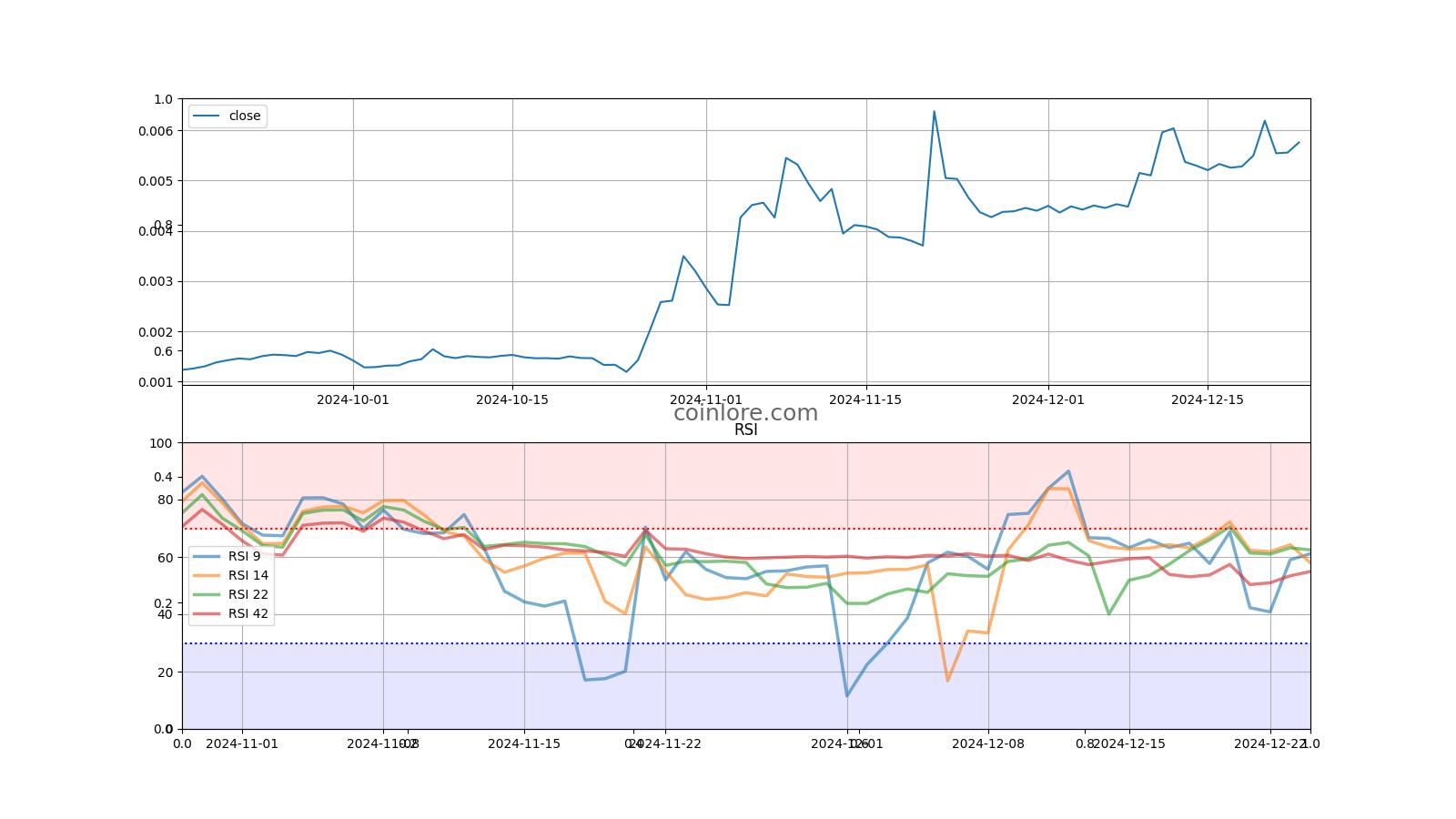 Troy RSI indicator