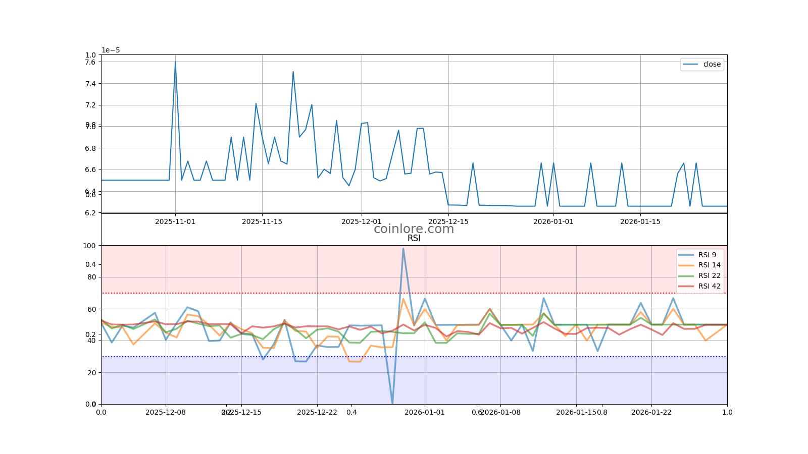 Troy RSI indicator