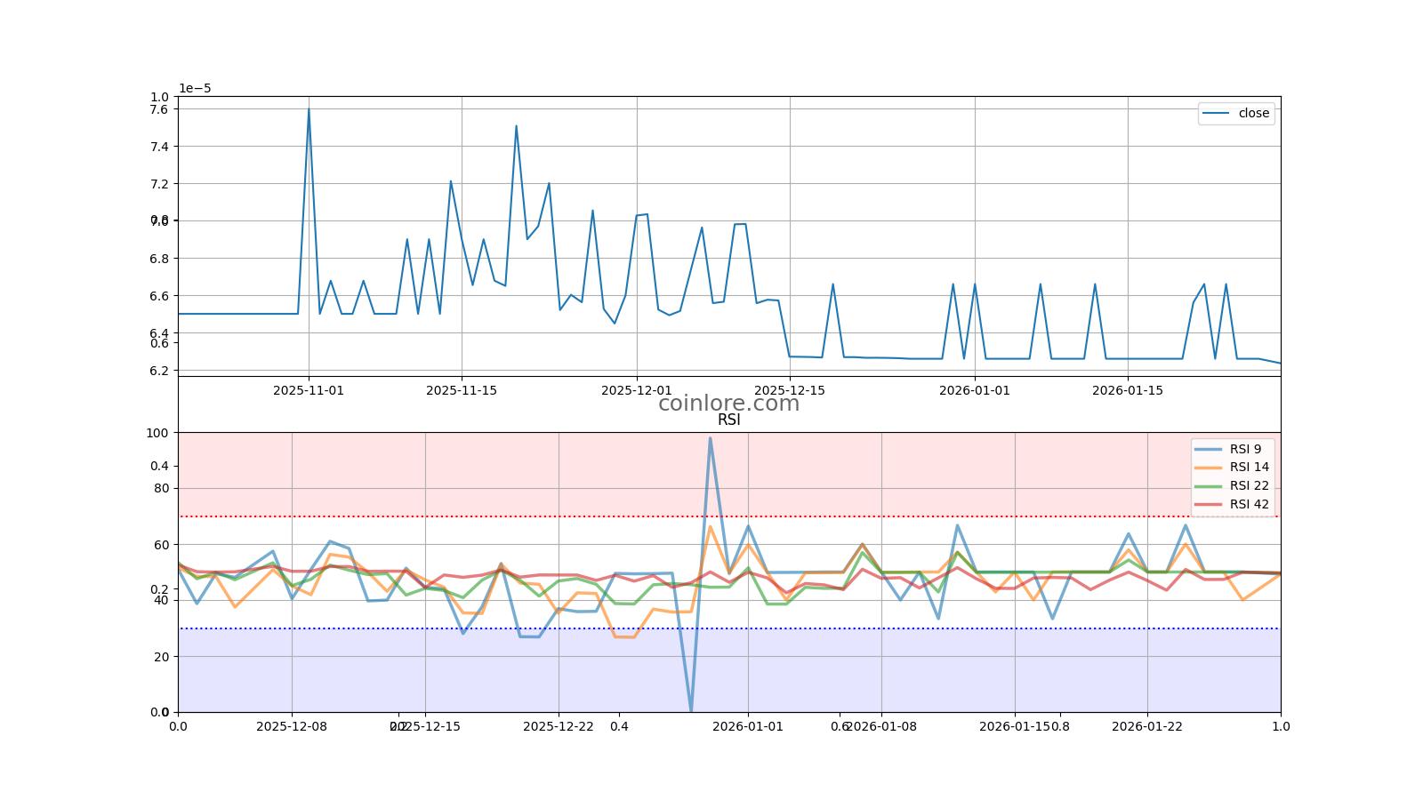 Troy RSI indicator