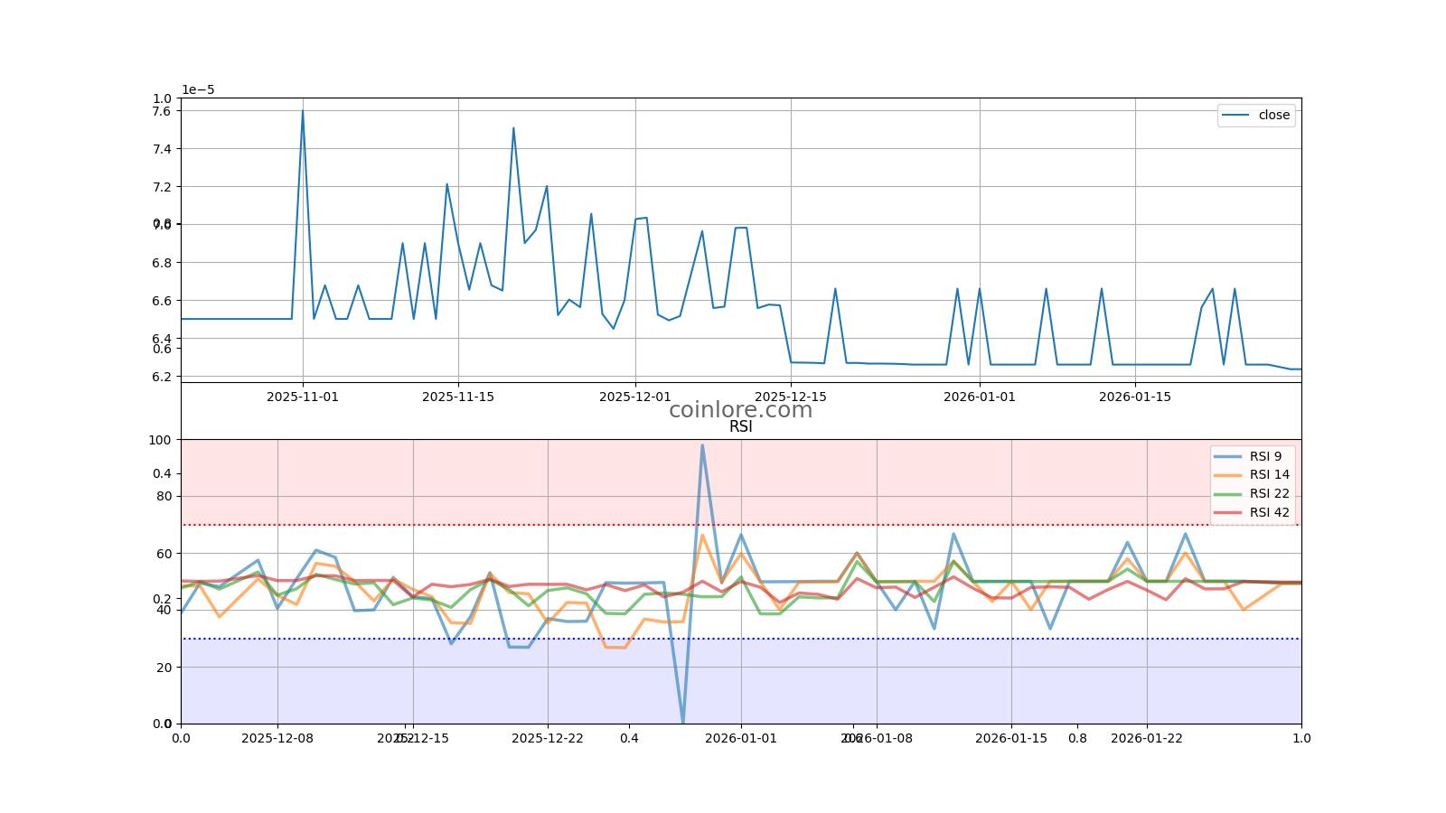 Troy RSI indicator