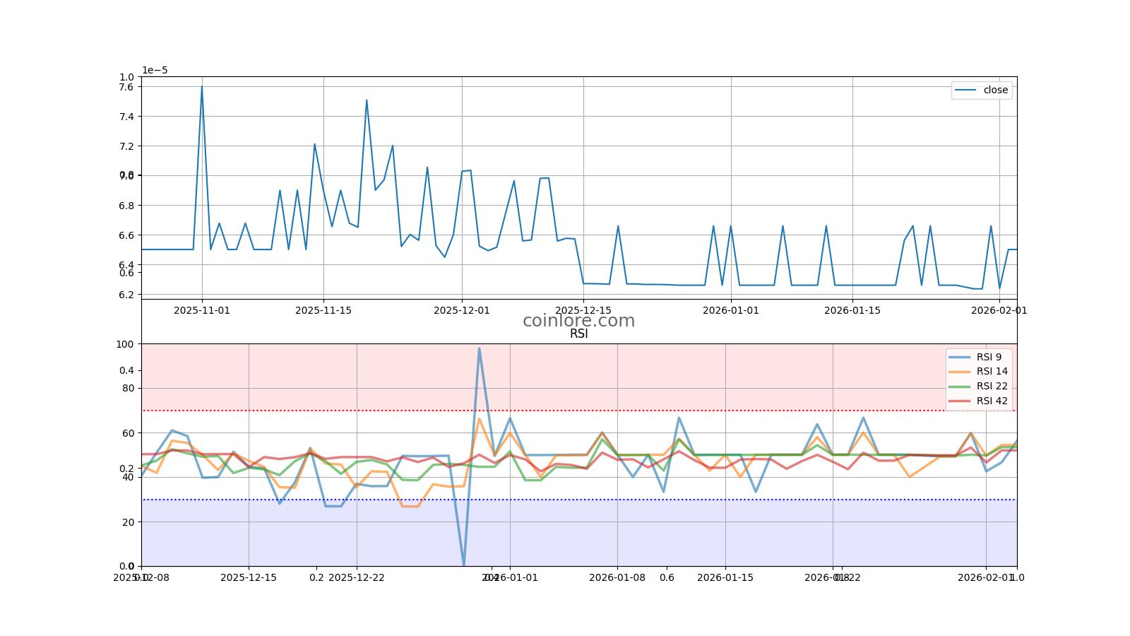 Troy RSI indicator
