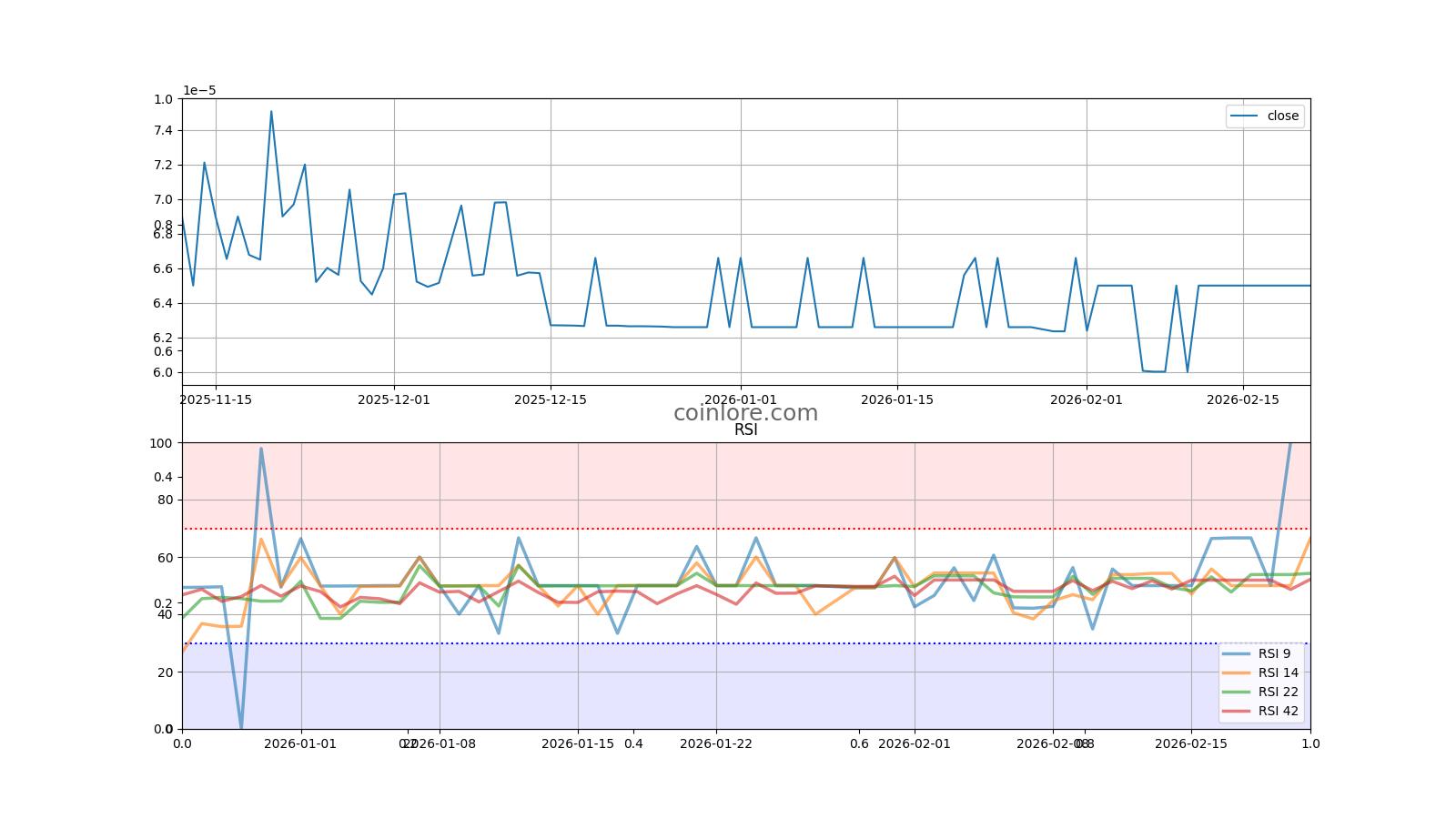 Troy RSI indicator