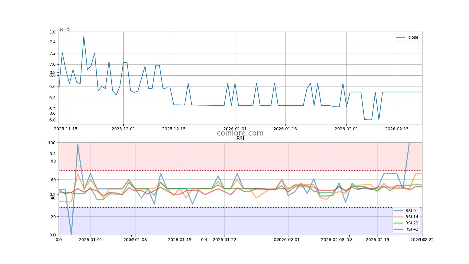 Troy RSI indicator