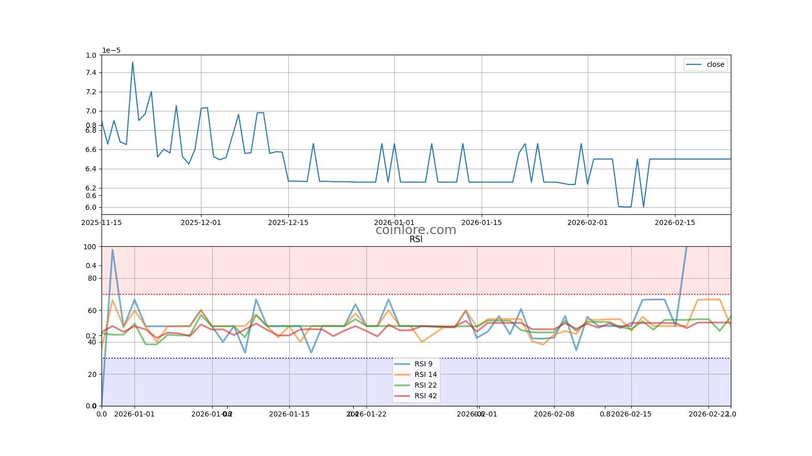 Troy RSI indicator