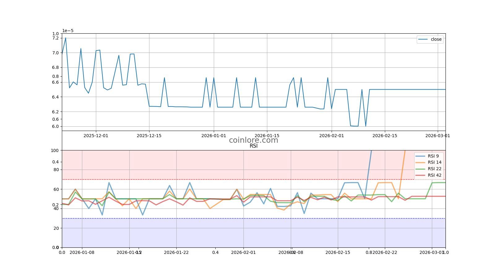 Troy RSI indicator