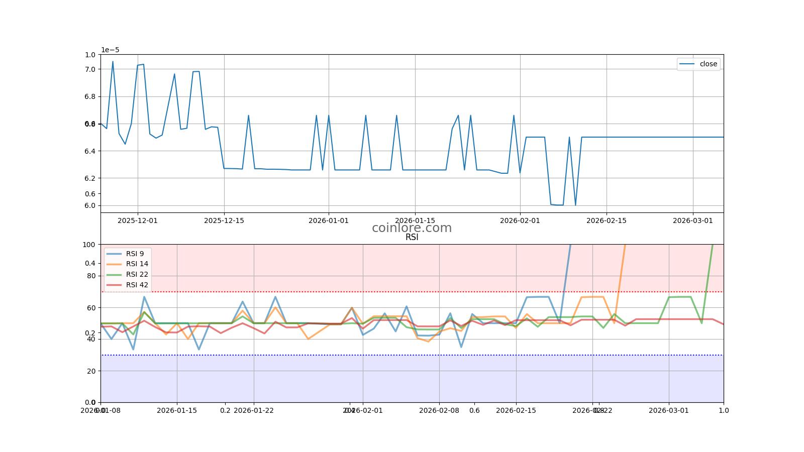 Troy RSI indicator