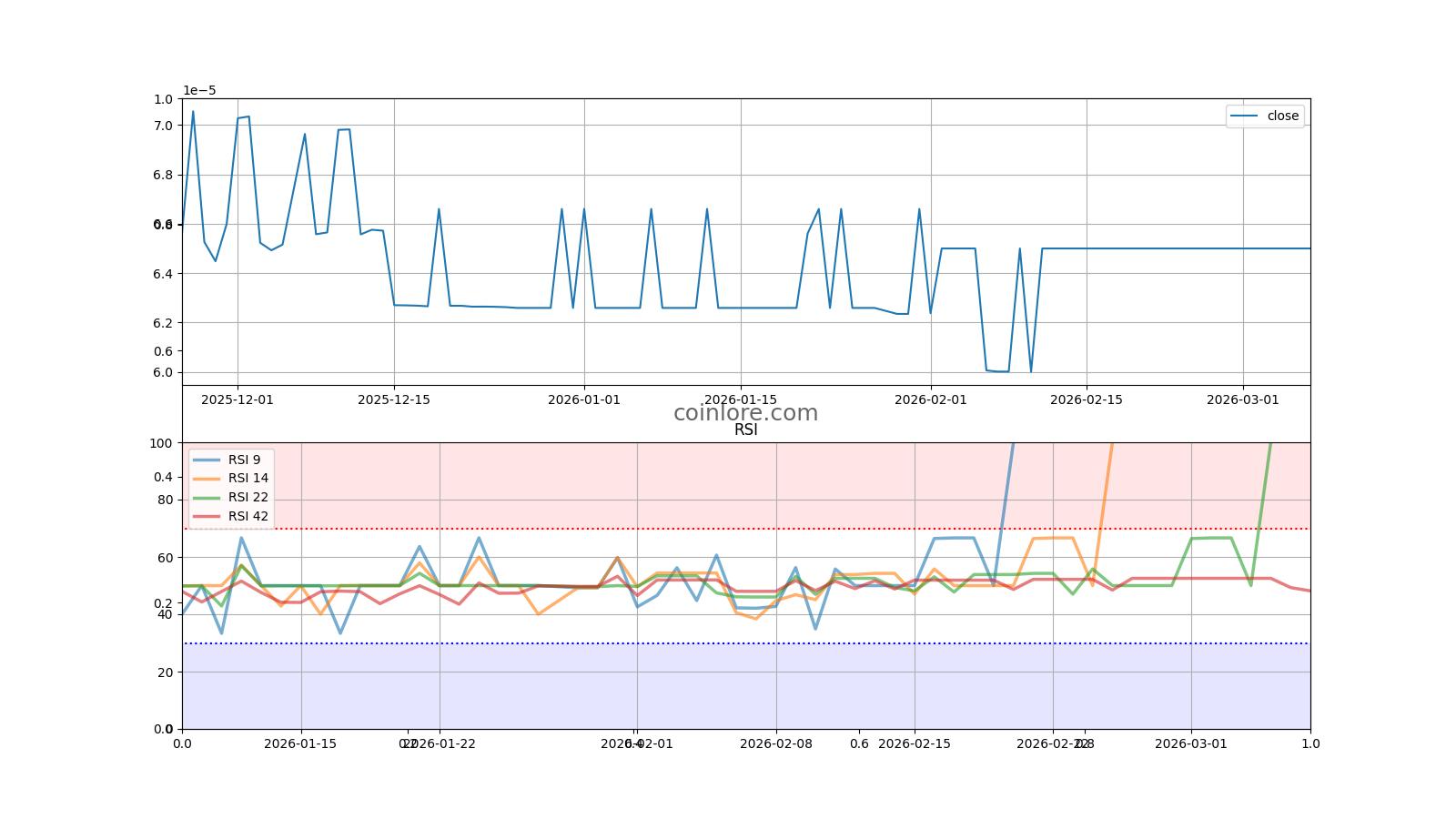 트로이 RSI indicator