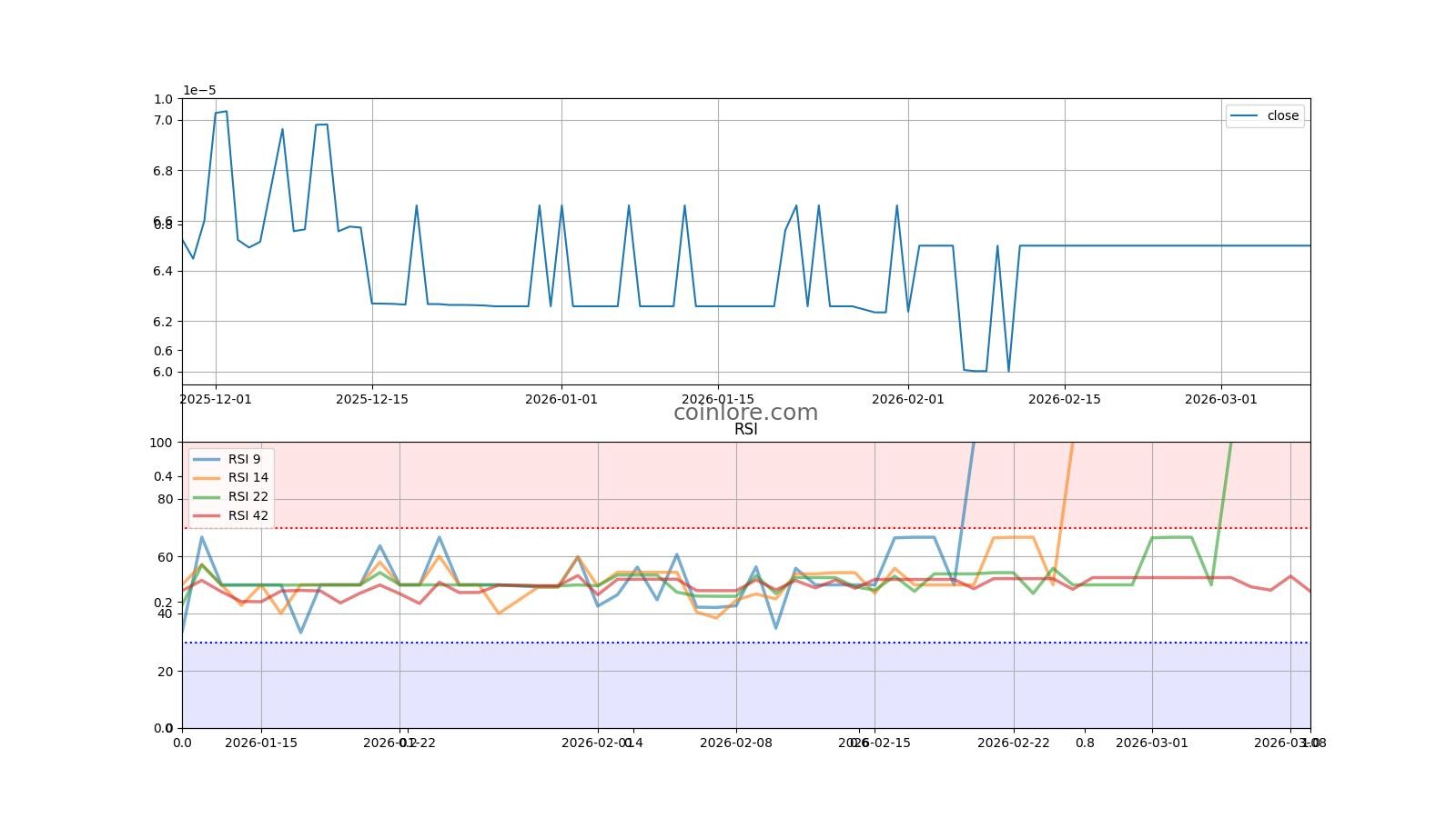 Troy RSI indicator