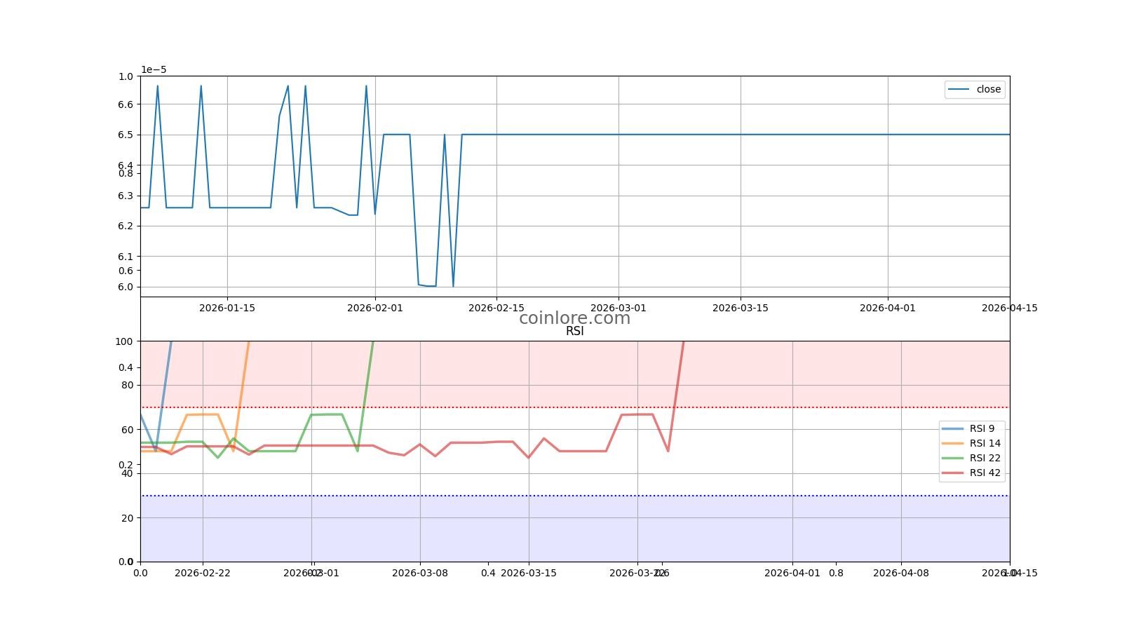 Troy RSI indicator