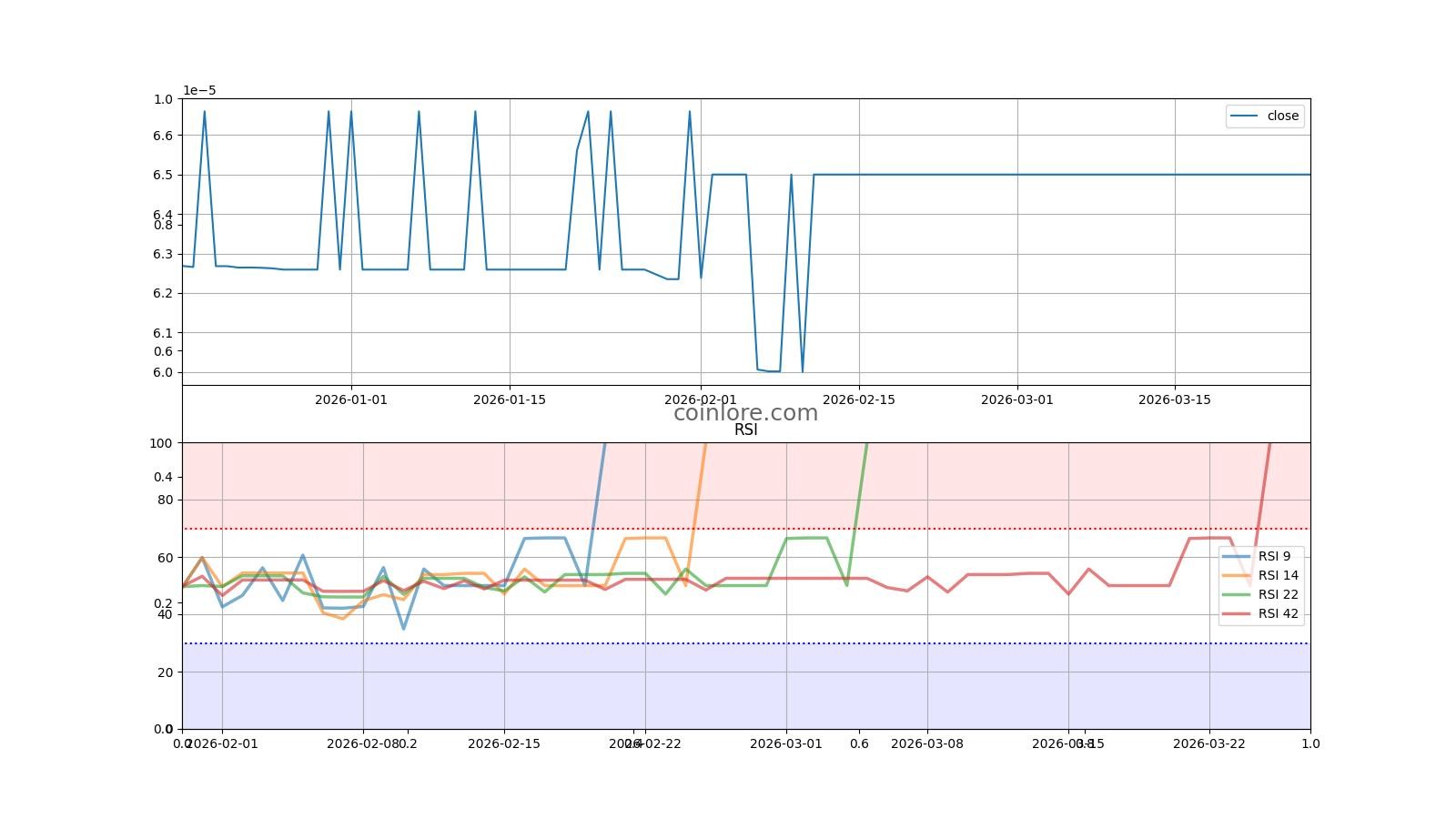Troy RSI indicator