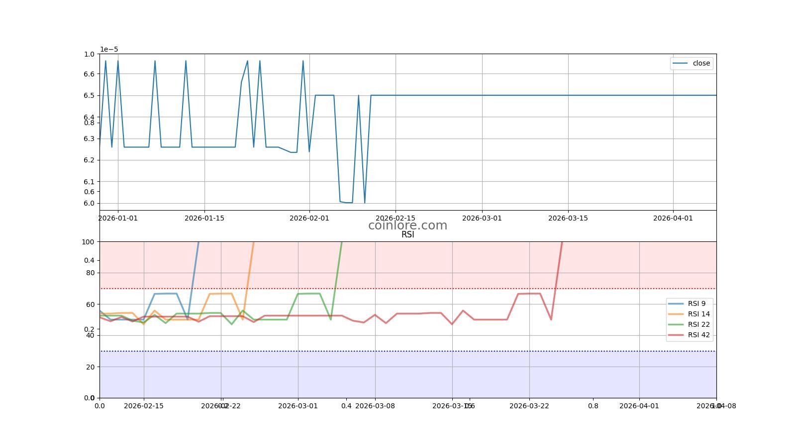 Troy RSI indicator