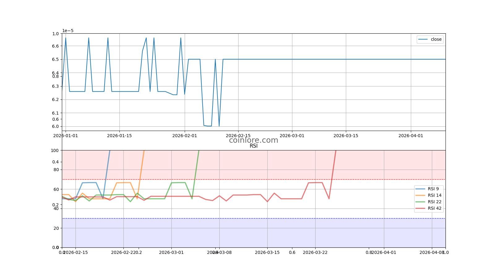 Troy RSI indicator