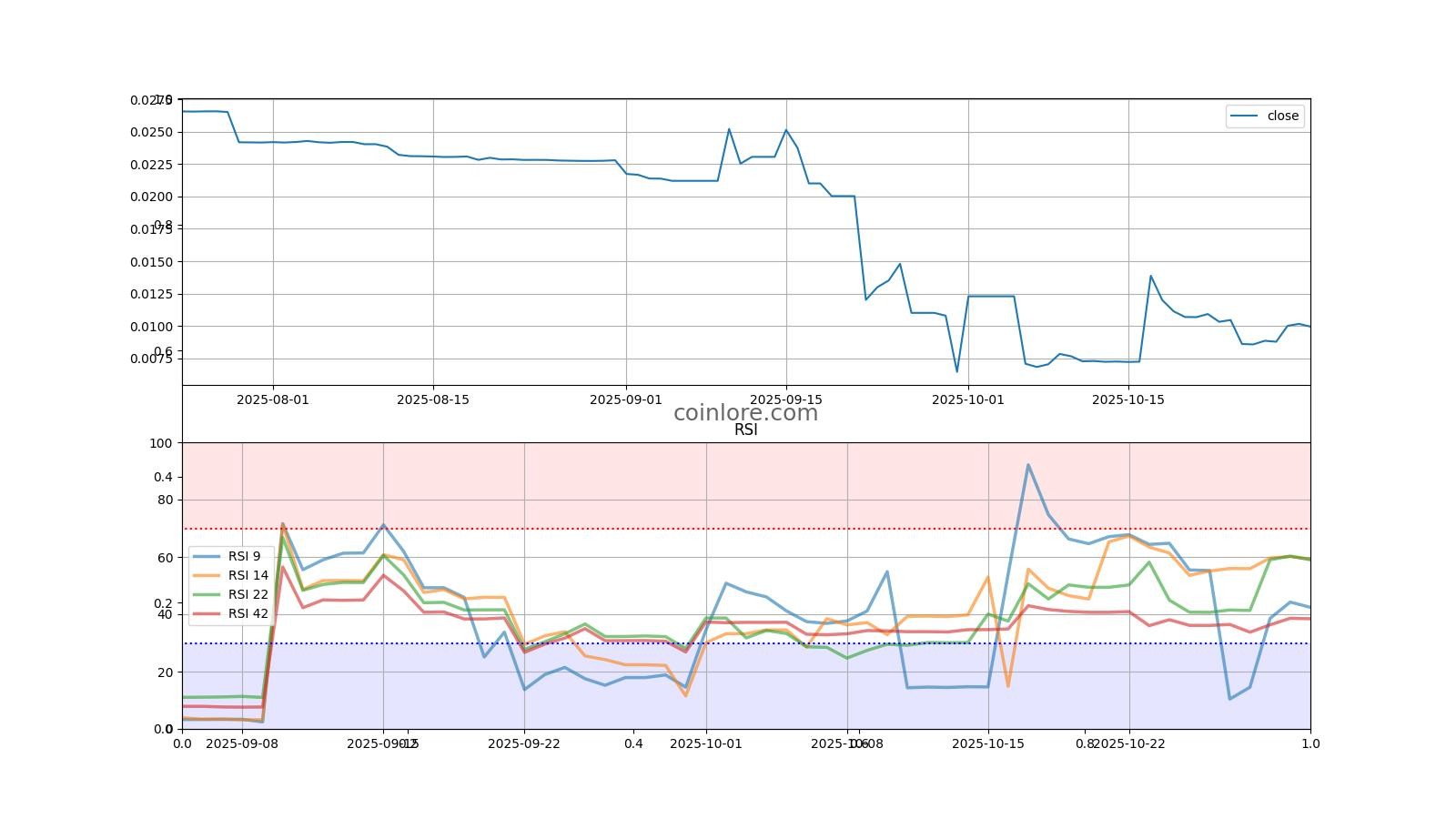 TRRUE RSI indicator